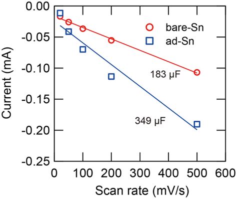 Relationship Between The CV Scan Rate And The Obtained Current Download Scientific Diagram
