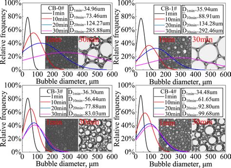 Variation In Bubble Morphology And Bubble Particle Size Distribution Download Scientific