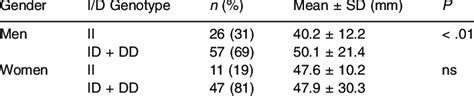 Mean Metric Tumor Size Of CRC In Men And Women Dichotomized Into Download Table