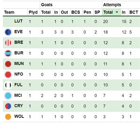 Fpl Gameweek 6 Saturdays Goals Assists Bonus Points Stats Best