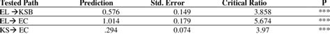 unstandardized regression weights of a structural model download
