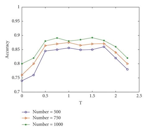 the relationship between the average classification accuracy and t