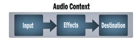 记录 关于前端的音频可视化 Web Audio Csdn博客