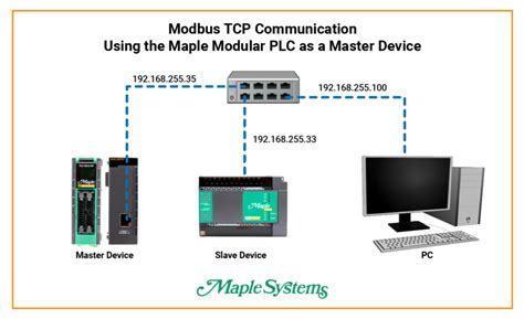 How To Set Up Your Maple Modular Plc As A Modbus Tcp Master Device