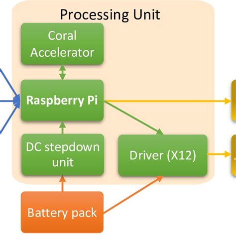 The General Layout Of Hardware In The Assistent Download Scientific