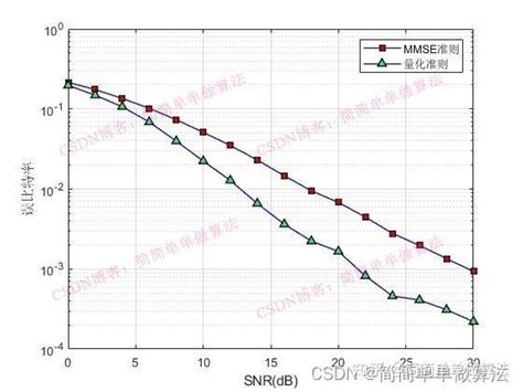 基于mimo系统的预编码matlab性能仿真 知乎