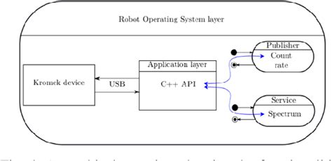 Figure 4 From Towards A Semi Autonomous Robot Platform For The Characterisation Of Radiological