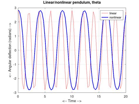 Pendulumcomparisonodetest
