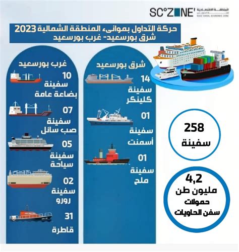 اقتصادية قناة السويس 258 سفينة بحمولة 4،2 مليون طن بموانئ المنطقة
