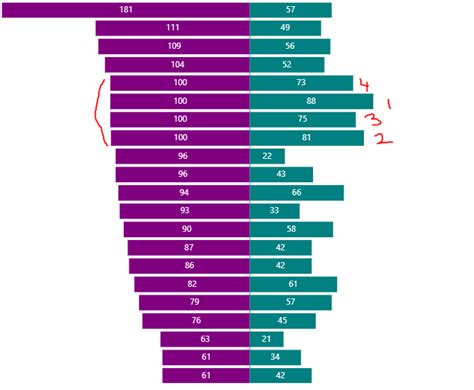 Tornado Chart Keep One Side Static After Sorting Microsoft