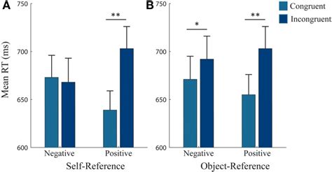 Rts For Each Reference Condition Collapsed Across Movement Type Mean Download Scientific