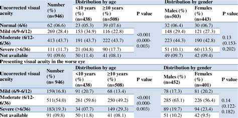 Presenting Visual Acuity In The Better Eye And Worse Eye Presenting