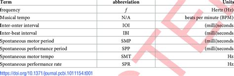 terminology for periodic phenomena download scientific diagram