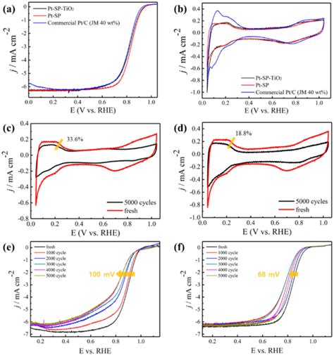 Figure 6 From Hybrid Structure Of Tio 2 Graphitic Carbon As A Support