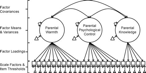 figure 1 from measurement invariance testing of a three factor model of