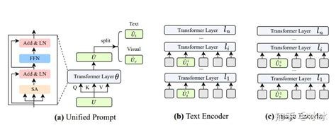 Muti Modality Prompt Tuning：“unified Vision And Language Prompt Learning”论文精读 知乎