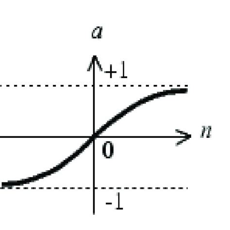 a sigmoid transfer function used in neural networks the hyperbolic