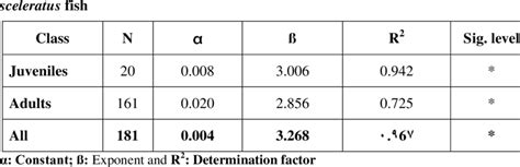 Power Function Regression Values Of Length Weight Relationship In L
