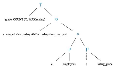 Sql Exercises On Employee Database Display The Grade Number Of