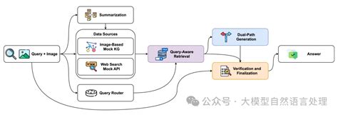 多阶段的多模态rag幻觉缓解方案：智能眼镜等实时交互场景比赛方案 Mm Rag Ai X Aigc专属社区 51cto Com