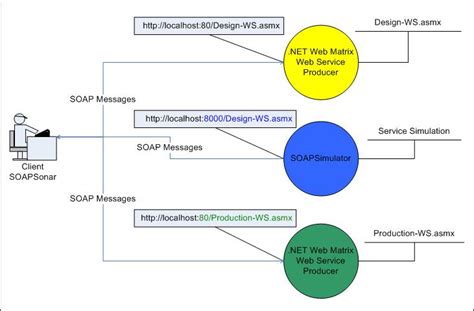 introduction to web services simulation with soapsimulator a hands on
