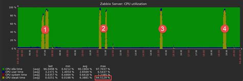 calculated items putting heavy load on zabbix need scheduling ideas