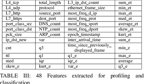 Figure 1 From Towards The Development Of A Realistic Multidimensional Iot Profiling Dataset