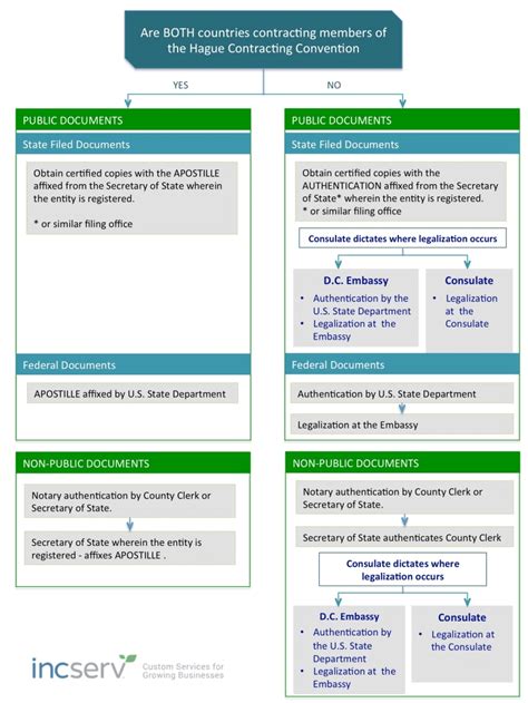 Understanding The Apostille Authentication And Legalization Workflow