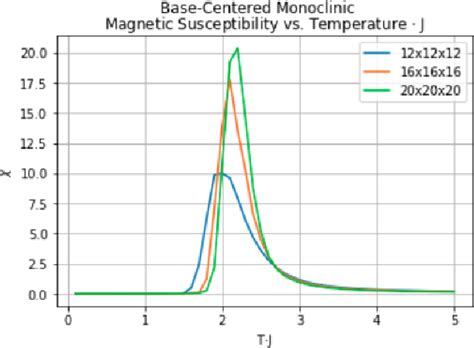 Figure 10 From Monte Carlo Algorithms For Calculating Magnetic Ordering Temperatures Semantic