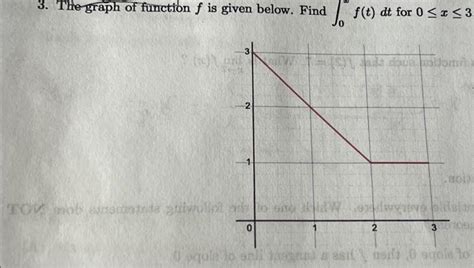 solved 3 the graph of function f is given below find