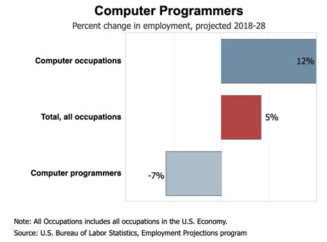 2018 Job Outlook For Computer Programmers 5c Academy