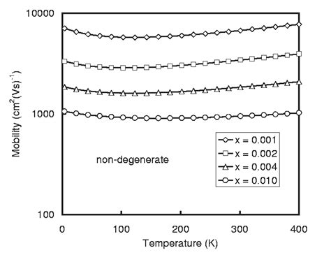 Non Degenerate Mobilities As A Function Of Temperature At Different Download Scientific Diagram