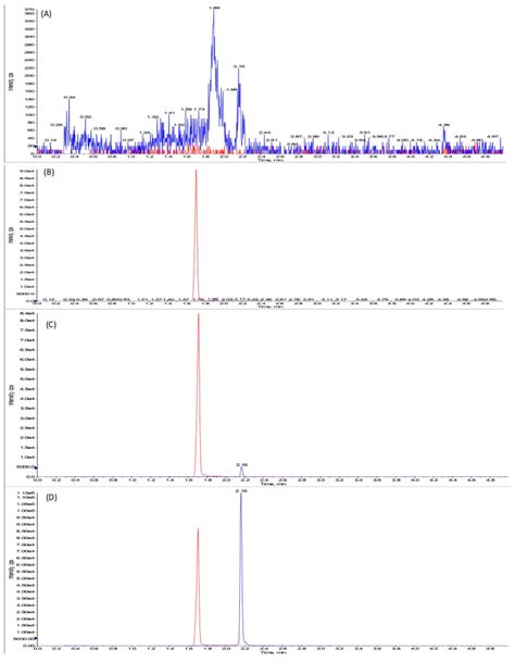 development and validation of a sensitive specific and reproducible