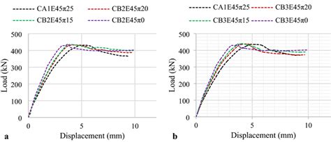 The Load Versus Vertical Displacement Curve Of Eccentrically Loaded Rc