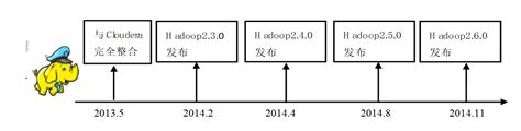 第一章初始Hadoop大数据技术 源码巴士