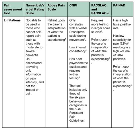 Challenges And Limitations Of Paper Based Pain Assessment Methods PainChek