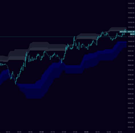 Rsi Zones — Indicator By Imsharper — Tradingview