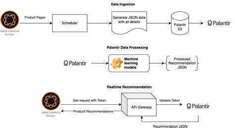 Aem Integration With Palantir Foundry Aem Best Practices And