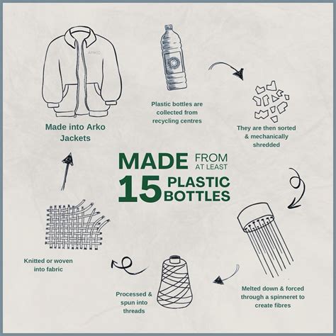 From Plastic Bottles To Jackets This Transformation Highlights The