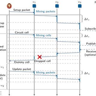 Synchronization During One Epoch Showing Circuit Setup And The First Download Scientific