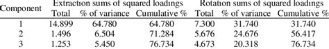 Total Variance Explained For Pec Construct Download Scientific Diagram