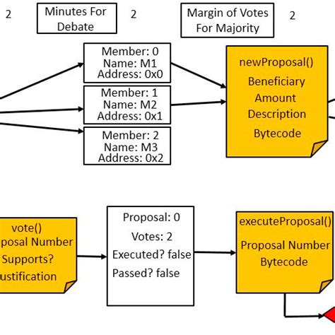 Flowchart Of Proposed Blockchain Enabled E Voting Process Download Scientific Diagram