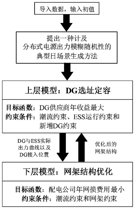 Distributed Power Supply Planning Method Considering Output Fuzzy