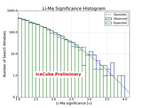 Histograms Of Li Ma Values Blue And The Isotropic Expectation Green