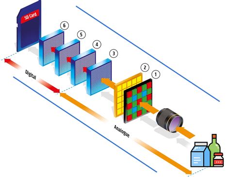 Camera Sensor Technologies An Overview