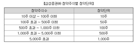 Wcp 더블유씨피 공모 청약 일정을 알아보자 Ft 주관사 상장일 청약일 유통물량 최소증거금 공모가 네이버 블로그
