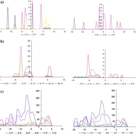 Right And Left Figures Indicate The Partial Density Of States Pdos Of
