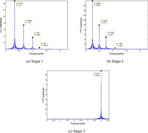 Figure 1 From Novel Signal Processing Method For Vital Sign Monitoring Using Fmcw Radar