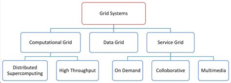 Taxonomy Of Grid Systems Download Scientific Diagram
