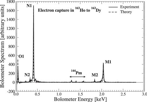 Experimental Solid Line And Theoretical Dashed Line Linear Download Scientific Diagram
